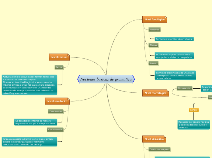 Nociones básicas de gramática (1) - Mind Map